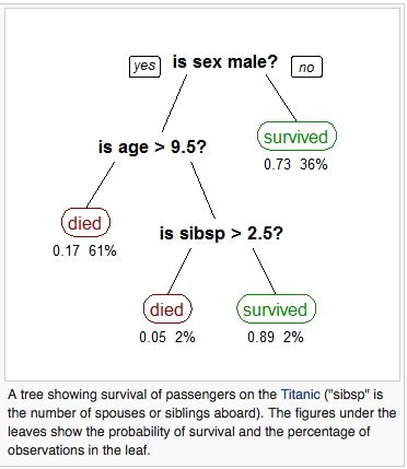 Random Forests Using Python Predicting Titanic Survivors Data Golf