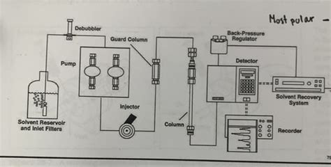 Lab 9 HPLC Flashcards Quizlet