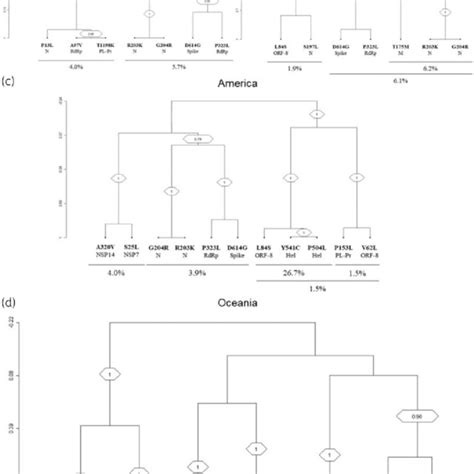Dendrogram Of Correlated Mutations The Dendrogram Obtained From