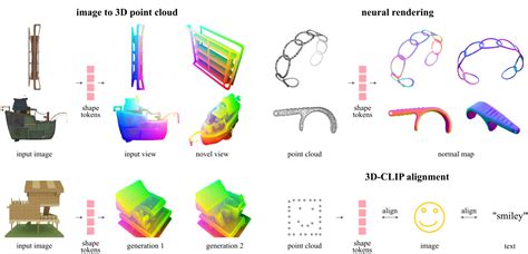 논문 리뷰 3d Shape Tokenization