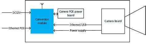 Figure 2 From Design Of Data Conversion Module Based On Wapi Protocol