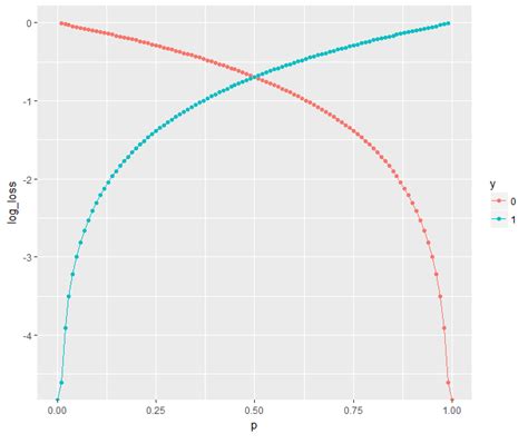 Python Does Binary Log Loss Exclude One Part Of Equation Based On Y