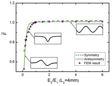 Critical Load For Symmetric And Antisymmetric Buckling Shape