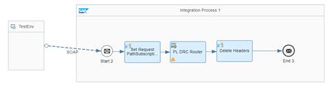 Cpi Override Soap Adapter Response Encoding Form Sap Community