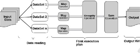 Table 1 From An Experimental Survey On Big Data Frameworks Semantic Scholar