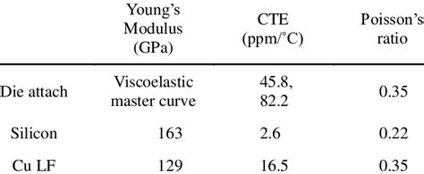 Material Properties In The Fe Model Download Table