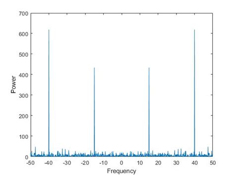 Basic Spectral Analysis Matlab And Simulink Analysis Discrete