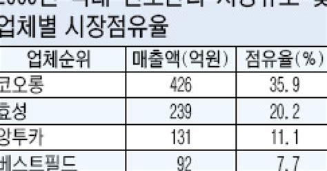 인조잔디시장 중견·대기업 각축