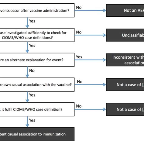 Flow Chart Demonstrating The Revised Aefi Classification New Algorithm