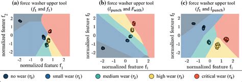Qualitative Visualization Of The Multiclass Svm Classifying Five Wear
