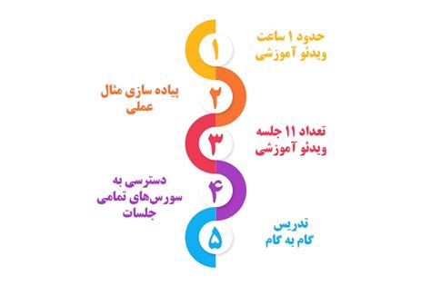 دوره آموزش Matplotlib در پایتون کدگیت