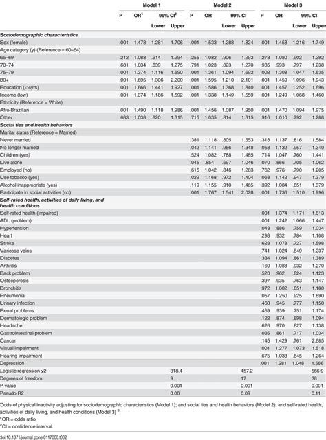 Logistic Regression Download Table