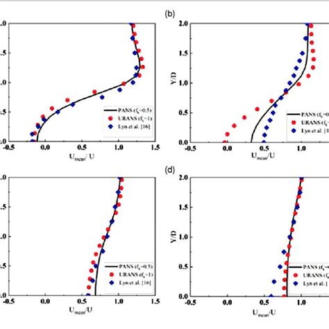 A Streamwise Mean Velocity U In Transverse Y Direction For Xd ¼