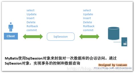 【mybatis框架】mybatis底层原理 一次查询的工作流程 mybatis 一次查询的完整流程原理 csdn博客