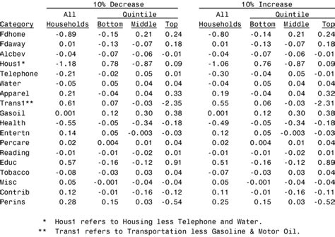 Estimated Own And Cross Price Elasticities With Respect To 10