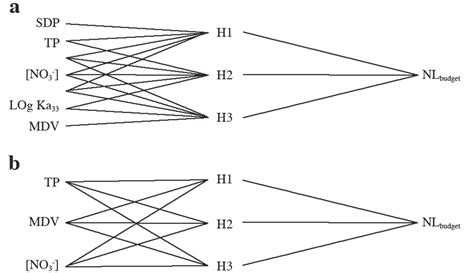 Artificial Neural Network Diagrams To Predict Budget Nitrate Leaching