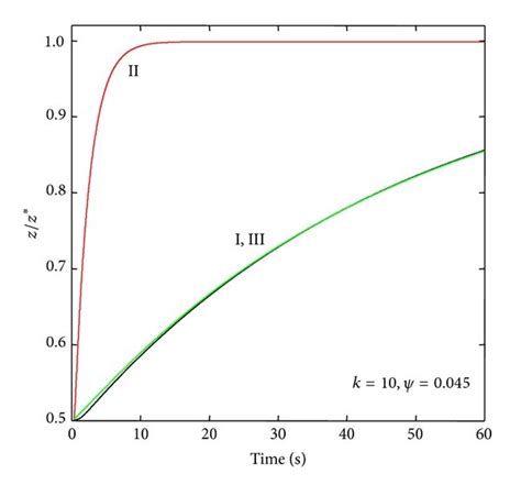 Similar To Figure But For Model VI In This Case Curve I Download Scientific Diagram