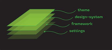 Css Layer เพิ่มระดับชั้นความสำคัญให้กับ Css