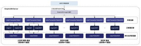 实时合成自定义频订单簿快照：dolphindb insight 行情插件与订单簿引擎应用