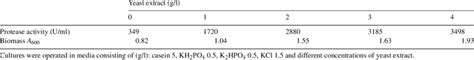 Effects Of Yeast Extract Concentration On Protease Production By B Download Scientific Diagram