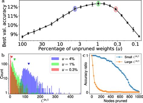 Figure 1 From Neural Network Pruning Denoises The Features And Makes