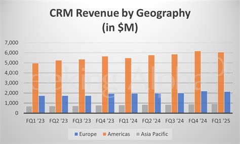 Salesforce In Charts Subscription And Support Revenue Rises 12 Yy