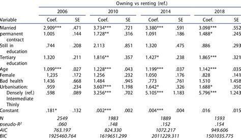 Logit Models Predicting Owning A Flat Vs Renting Among Young Adults