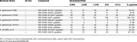 Bacterial Reverse Mutation Test For Opc 67683 Download Table