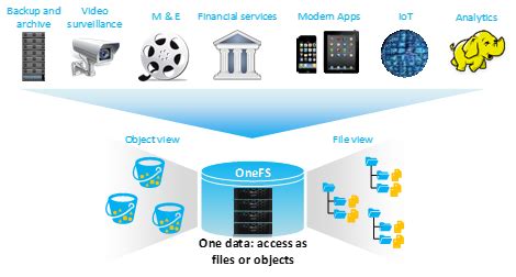 OneFS S Protocol Support Unstructured Data Quick Tips