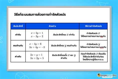ระบบสมการเชิงเส้นสองตัวแปร ม 3 สรุปเนื้อหาพร้อมโจทย์และคลิปติวฟรี