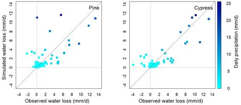 Hess Modeling Water Balance Components Of Conifer Species Using The
