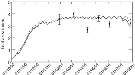 Measured And Simulated Leaf Area Index Lai At Current Co2 Levels Download Scientific