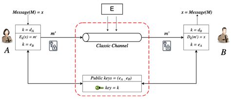unlocking the secrets exploring quantum cryptography with real life
