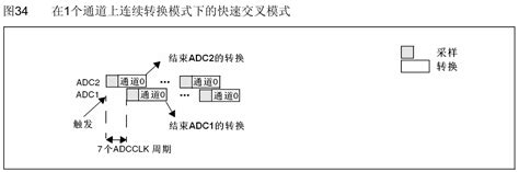 嵌入式学习笔记 Stm32 Adc 模块工作模式总结stm32adc单次和连续单通道和多通道详解 Csdn博客