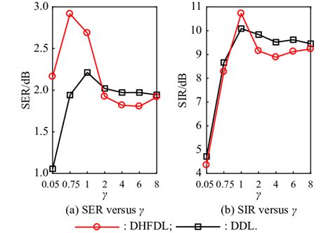 Comparison Of The Scss Results Obtained Via Dhfdl And Ddl For Different