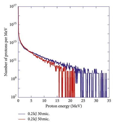 Comparison Of Electron A And Proton B Energy Spectra For A Focal