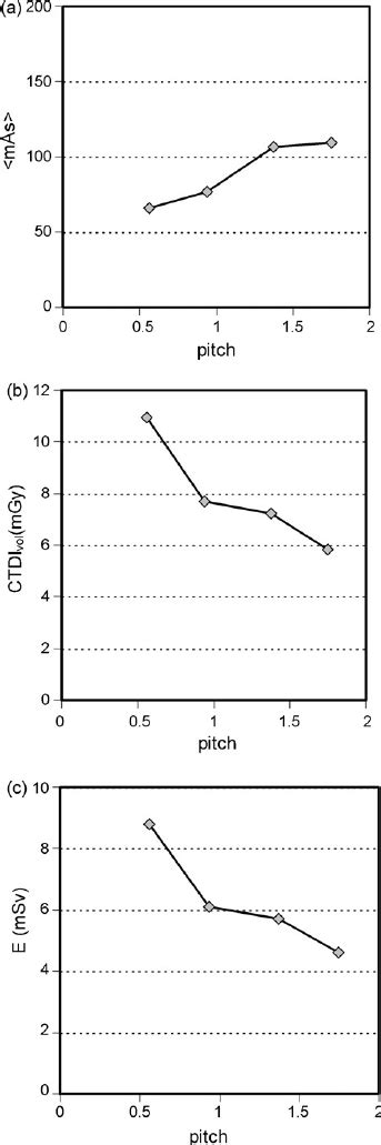 Measured Standard Deviation For The Four Sections Considered And For