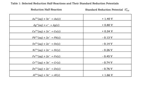 Solved Table 1 Selected Reduction Half Reactions And Their