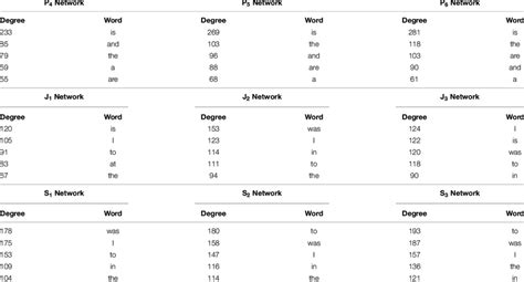 The Five Vertices With Highest Degrees In The Nine Networks Download Scientific Diagram