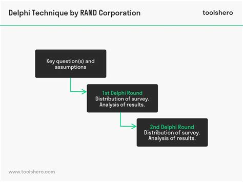 Delphi Technique Explained Toolshero Delphi Brainstorming Methods Problem Statement