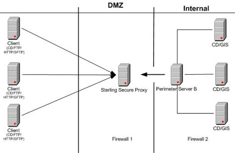 Configure Perimeter Servers To Manage Sterling Secure Proxy Communications