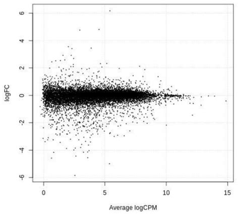 Exact Tests And Plots With Edger Basic Differential Expression Analysis