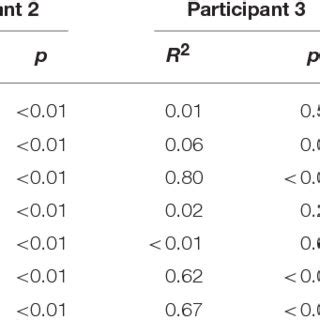 Correlation Between Phase Locking Value And Power Ratio Download Table