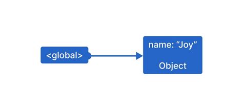 Garbage Collection In Javascript A Must Read Blog On Garbage Collection