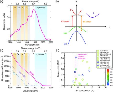 Gesn Waveguide Photodetectors With Vertical Pin Heterostructure For Integrated Photonics In