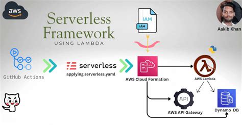 Deploymentautomation Devops Cicd Cloudcomputing