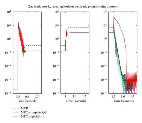 Quadratic Cost Js Of The Steady State Subproblem The Receding Horizon Download Scientific