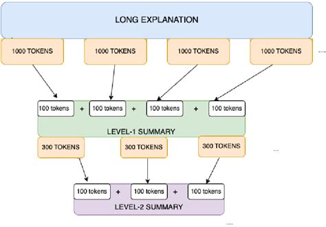 논문 리뷰 Towards Unsupervised Question Answering System With Multi Level Summarization For Legal Text