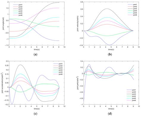 A Novel Multi Objective Trajectory Planning Method For Robots Based On