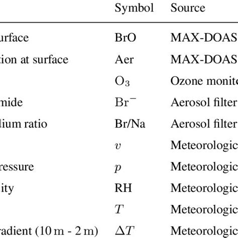 Surface Parameters Included In The Regression Analysis Download